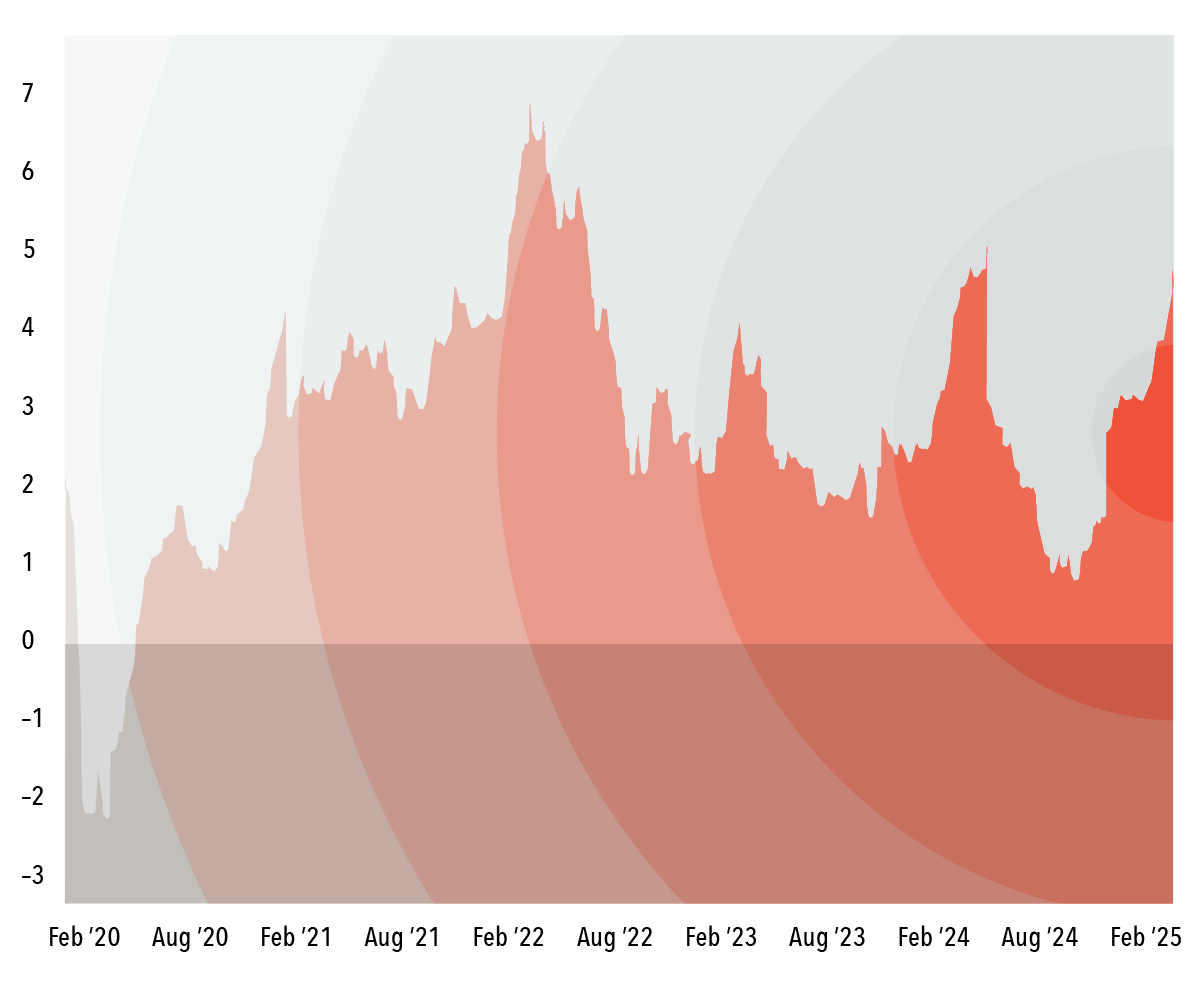 Is Inflation on the Rise? | Dimensional | Summit Financial Partners